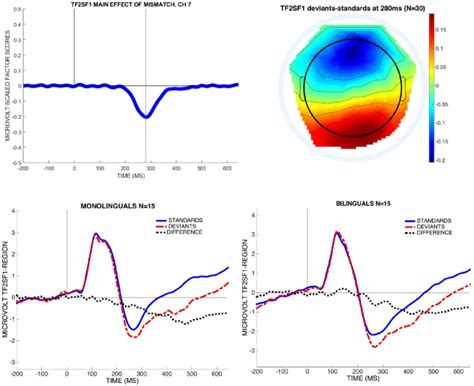 Upper Panel Main Effect Factor Waveform For The First Negative Peak