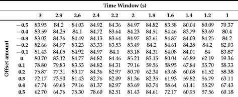 Table 3 From Three Class Eeg Based Motor Imagery Classification Using