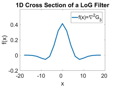Illustration Of The Laplacian Of Gaussian Log Filter A A Download Scientific Diagram