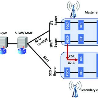 Dual Connectivity In LTE Download Scientific Diagram