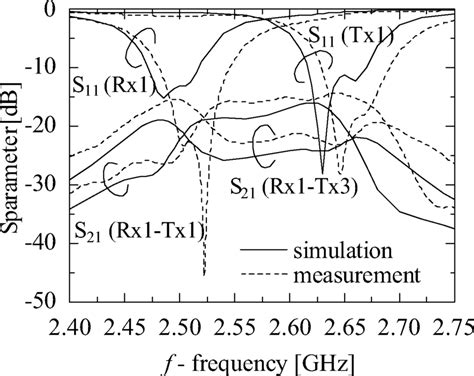 S Parameter Versus Frequency Download Scientific Diagram