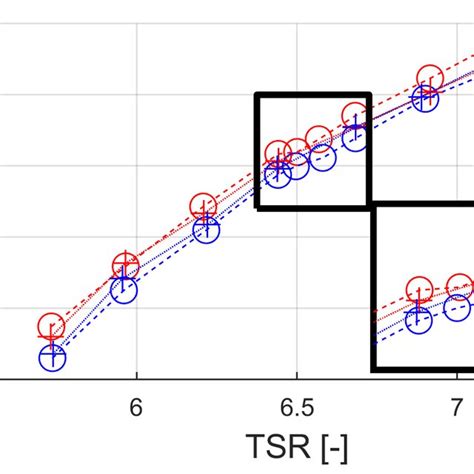 C P Top And C T Bottom Variation With Tsr For The Inboard Turbine