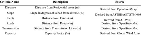 Data Set Chosen For MCDA Modelling 10 11 12 Download Scientific Diagram