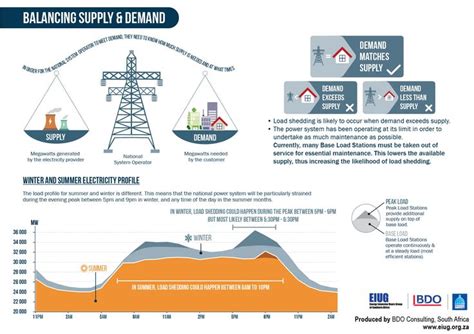 Balancing Electricity Supply And Demand
