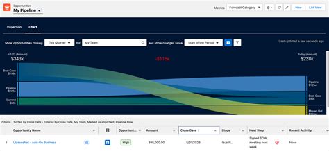 3 Ways To Close Deals Faster In Salesforce With Pipeline Inspection