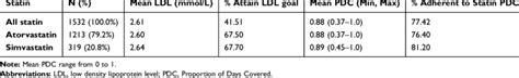 Statin Therapy Adherence To Statin Therapy And Ldl Cholesterol Goal Download Scientific