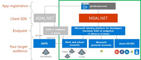 msal vs adal identity access refresh tokens explained