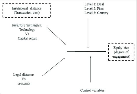Conceptual Model For Empirical Analysis Download Scientific Diagram