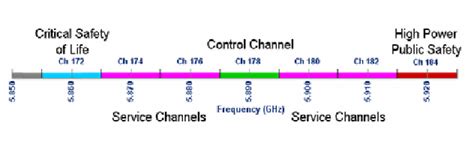 Figure 1 From A Review Of Congestion Control Algorithm For Event Driven Safety Messages In