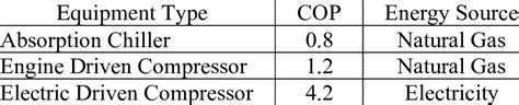 Typical Chiller Coefficients Of Performance Download Table