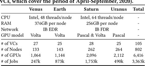 Table 1 From Characterization And Prediction Of Deep Learning Workloads