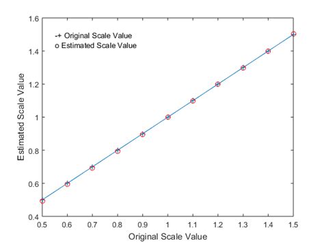 Estimation Of A Scale Value B Its Percentage Error Download Scientific Diagram