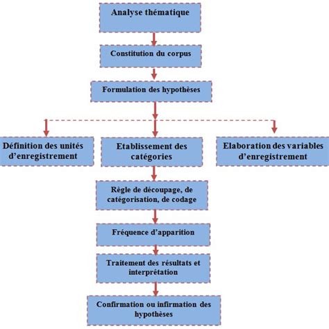 Méthode Danalyse Thématique Source Auteurs Download Scientific Diagram
