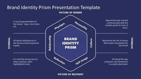 Brand Identity Prism Powerpoint Slide Slidemodel