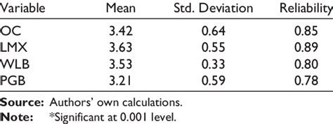Descriptive Statistics And Reliability Coefficients Download Table