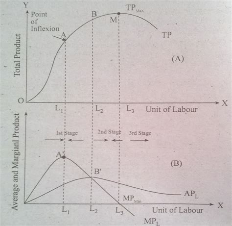 Project Management Law Of Variable Proportions