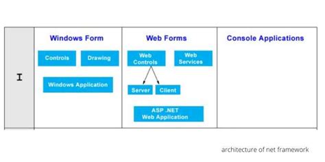Dot Net Framework And Architecture In C