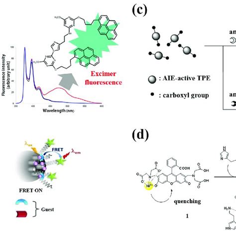 A An Excellent Excimer Fluorescence Derivatization Reagent Download Scientific Diagram