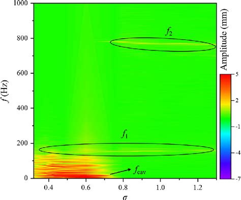 spectrogram of vibration velocity for a range of r showing the