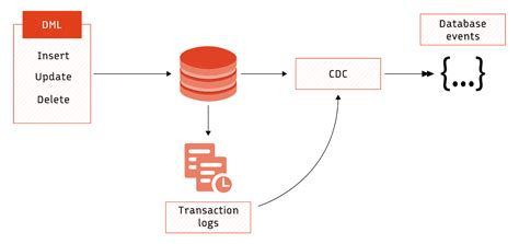 Flink Cdc—connectors Examples Alternative