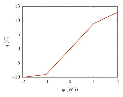 Characteristic Curves Of Voltage Controlled Tri Valued Memristor Model Download Scientific