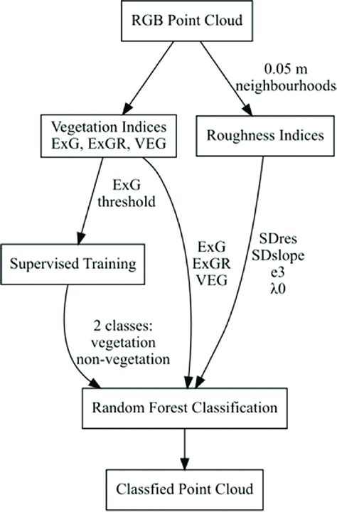 Random Forest Computation Workflow Download Scientific Diagram