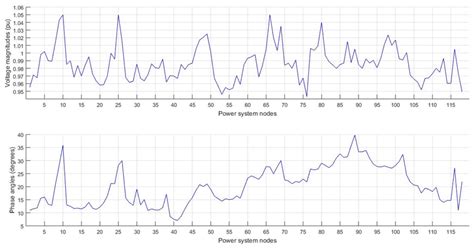 Voltage Magnitudes And Angles Of The Ieee 118 Bus Tests System Using