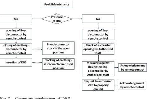 Figure 2 From Cost Benefit Analysis Of Remote Securing Of High Voltage