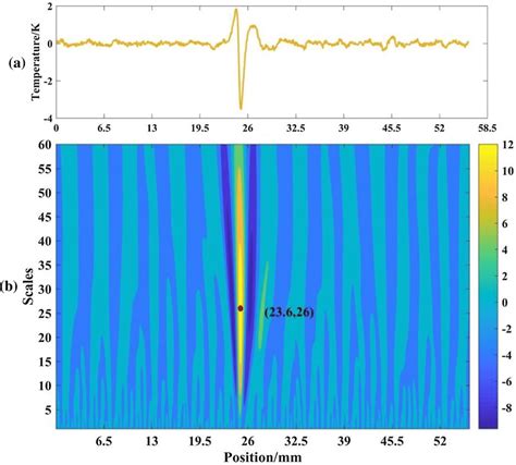 The Temperature Distribution Curve After The Db5 Wavelet Decomposition Download Scientific