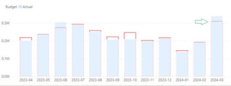 Solved How To Make Clustered Column Chart Columns Overlap Microsoft Fabric Community