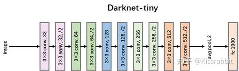 《目标检测》 第7章 Yolo轻量化初尝试 Slimyolov2 知乎
