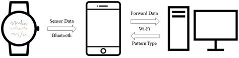 Smartwatch User Interface Implementation Using Cnn Based Gesture