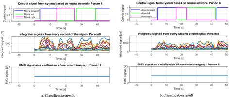 Applied Sciences Free Full Text Application Of Eeg Signals Integration To Proprietary