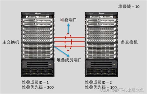 华为堆叠技术讲解 华为交换机堆叠 CSDN博客