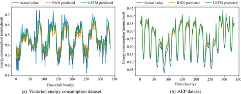 Predicted Versus Actual Values For Rnn And Lstm With One Week And Two Download Scientific