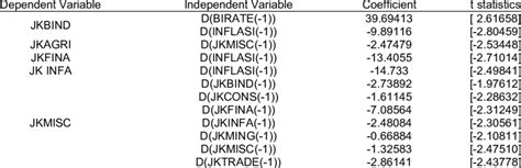 Short Term Vecm Estimation Download Table