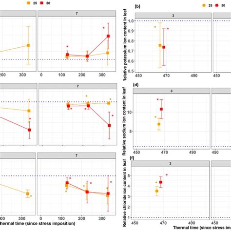 Dynamics Of The Relative Values Of A Osmotic Leaf Water Potential Download Scientific