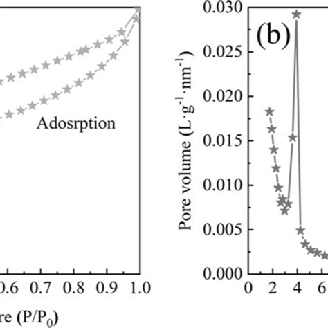 A Isothermal Adsorptiondesorption Curve B Aperture Distribution Curve