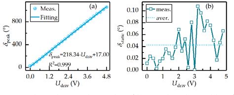 Figure 5 From Development And Calibration Of A Vertical High Speed Mueller Matrix Ellipsometer