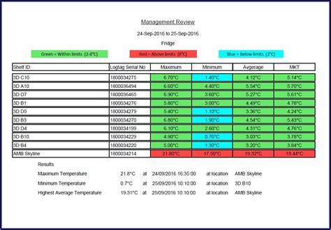 Warehouse Temperature Mapping Report Map Resume Examples Bpv5wddm91
