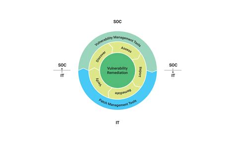 Patch Management Vs Vulnerability Management