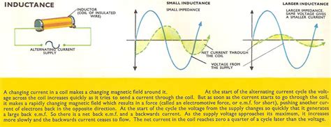 How Does A Negative Current Start In The Inductor In Ac Circuit