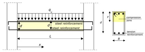 Ultimate Moment Capacity Of Concrete Beam Formula Home Design Ideas