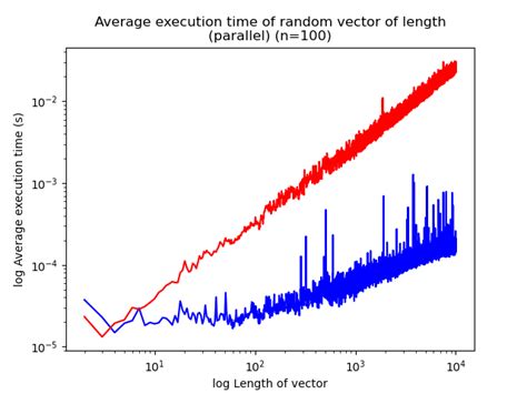 Python Why Does Numba Speed Up A Process By 175 Times On A 10 Core