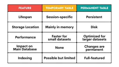 Digging Deeper Into Sql Temp Tables Stratascratch