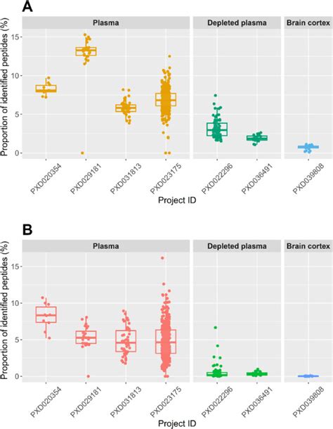 Data Mining Antibody Sequences For Database Searching In Bottom Up
