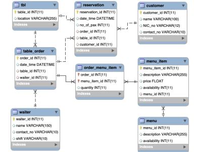 A Professional Sql Query And Postgresql Plus Database Design Upwork