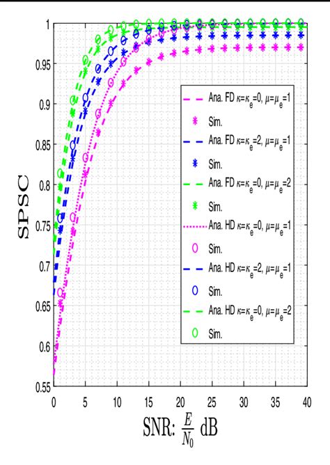 Figure 13 From Secrecy Performance Analysis Of Halffull Duplex Afdf Relaying In Noma Systems