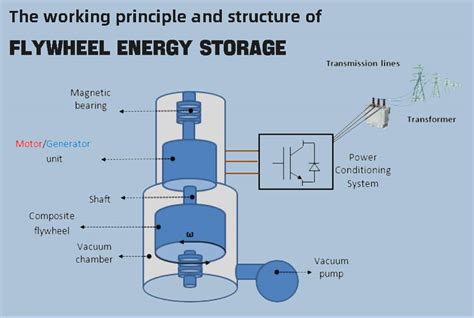 Flywheel Energy Storage System Download Scientific Di