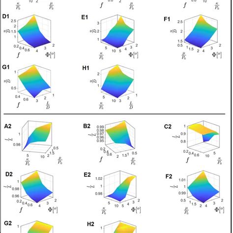 Interactions Of The Model Parameters Influencing The Occlusion Location Download Scientific